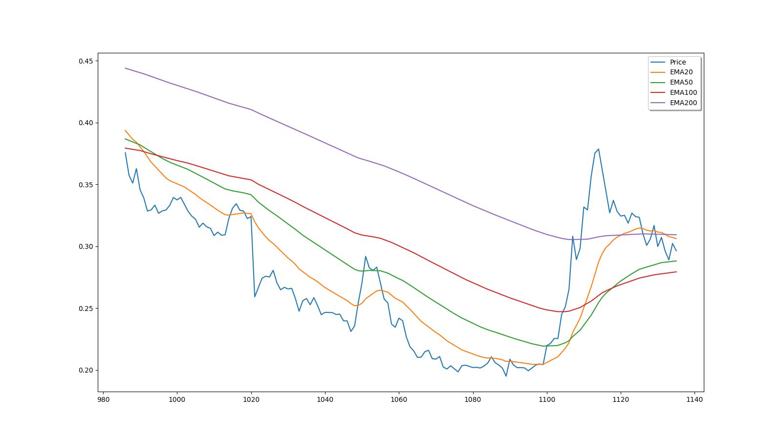 Italian National Football Team Fan Token Exponential Moving Averages