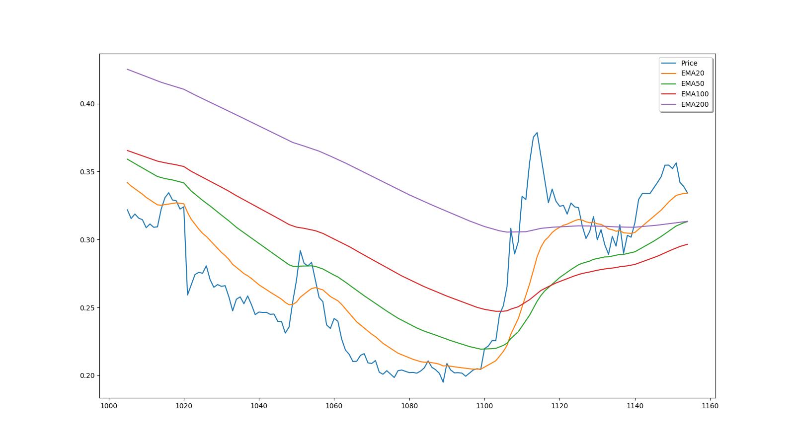 Italian National Football Team Fan Token Exponential Moving Averages