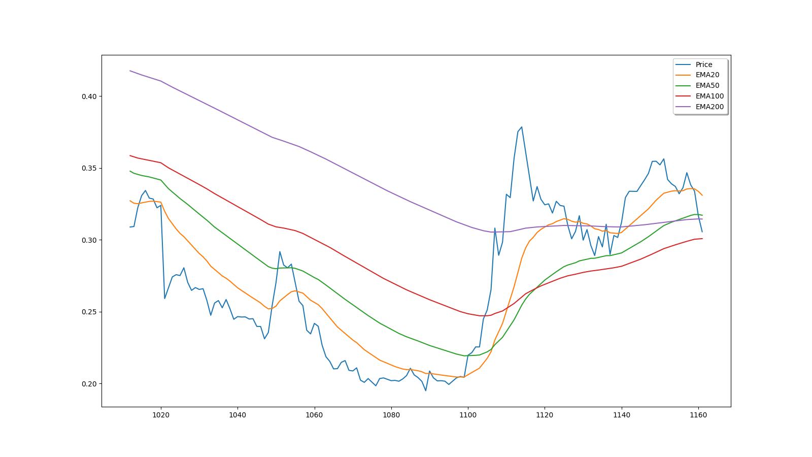 Italian National Football Team Fan Token Exponential Moving Averages