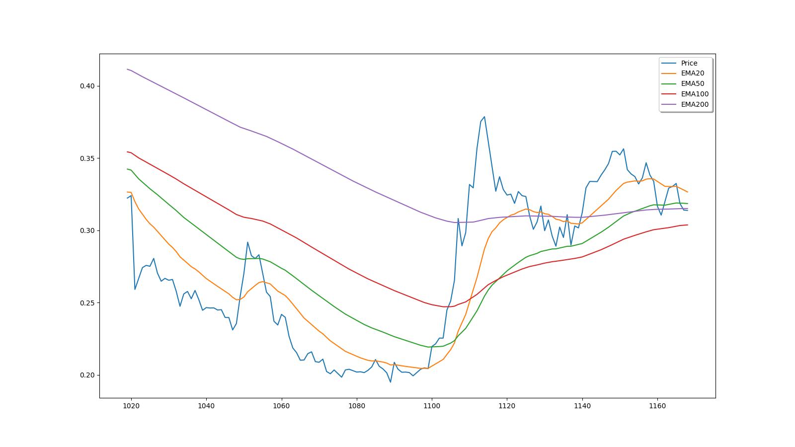 Italian National Football Team Fan Token Exponential Moving Averages