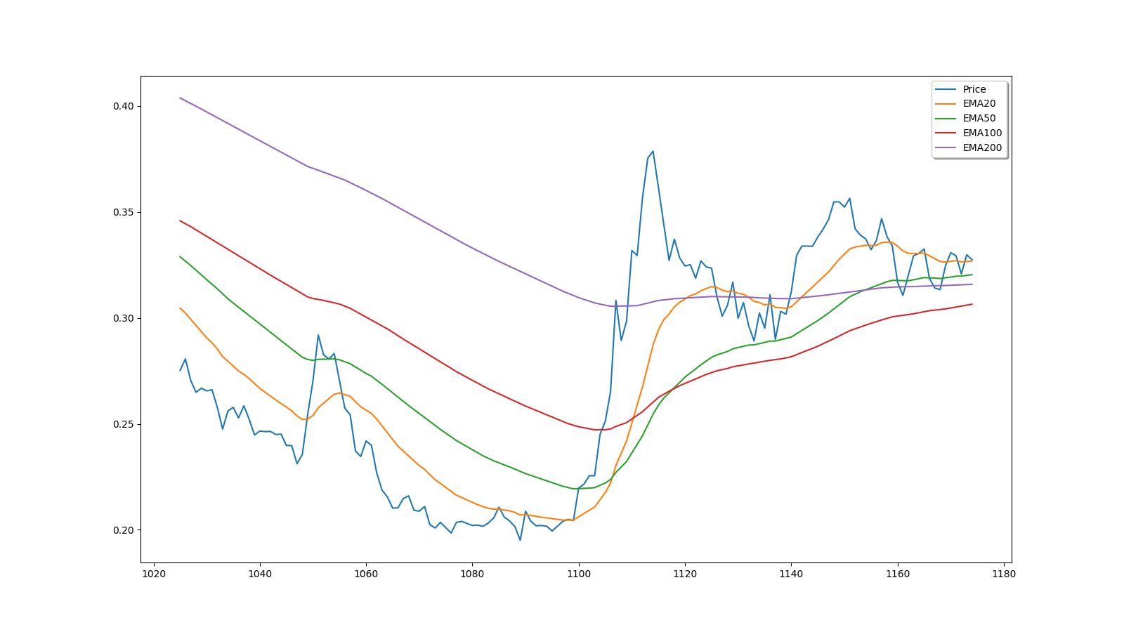 Italian National Football Team Fan Token Exponential Moving Averages