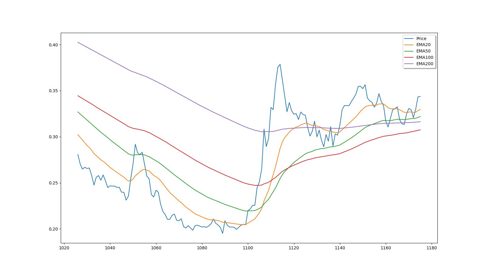 Italian National Football Team Fan Token Exponential Moving Averages