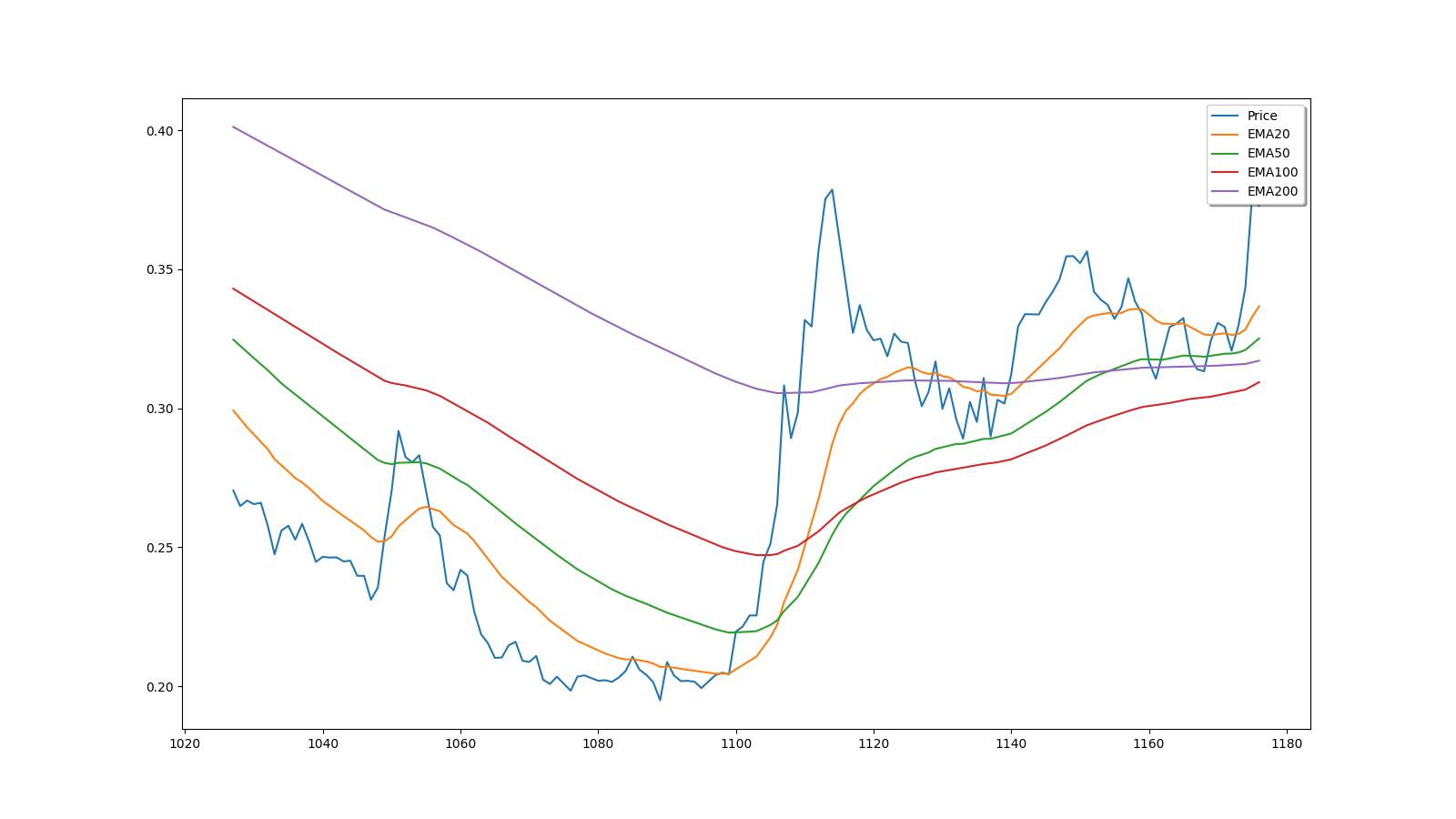 Italian National Football Team Fan Token Exponential Moving Averages