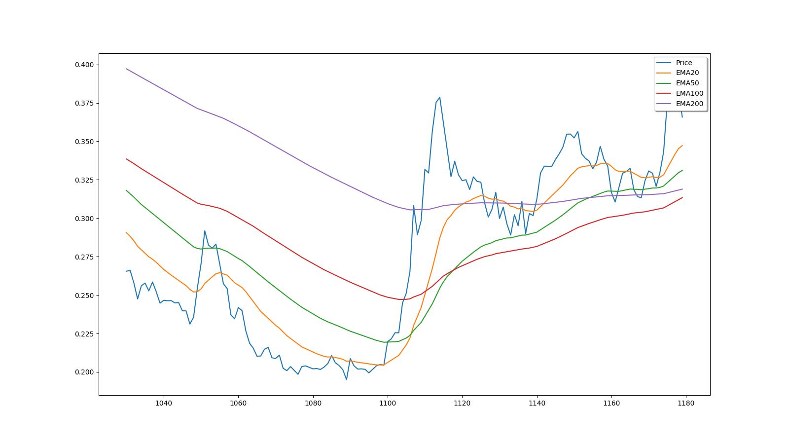 Italian National Football Team Fan Token Exponential Moving Averages