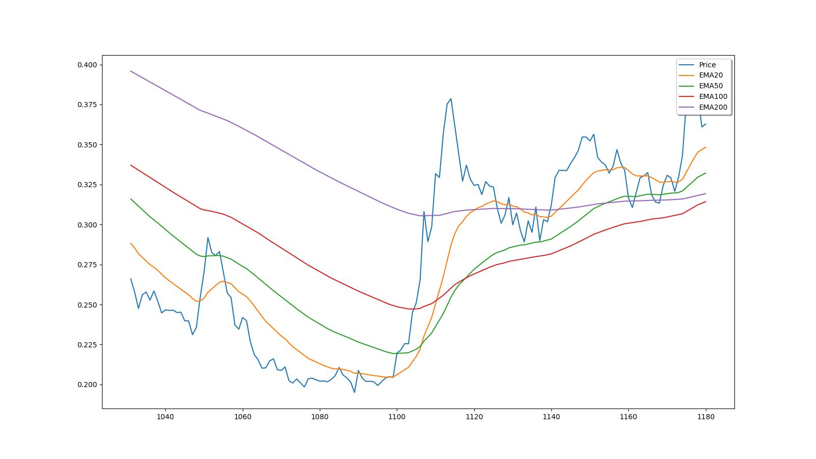 Italian National Football Team Fan Token Exponential Moving Averages