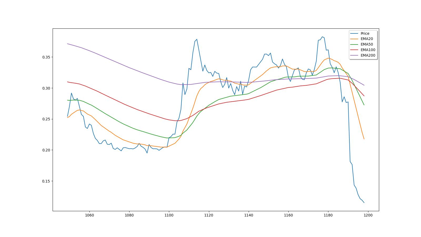 Italian National Football Team Fan Token Exponential Moving Averages