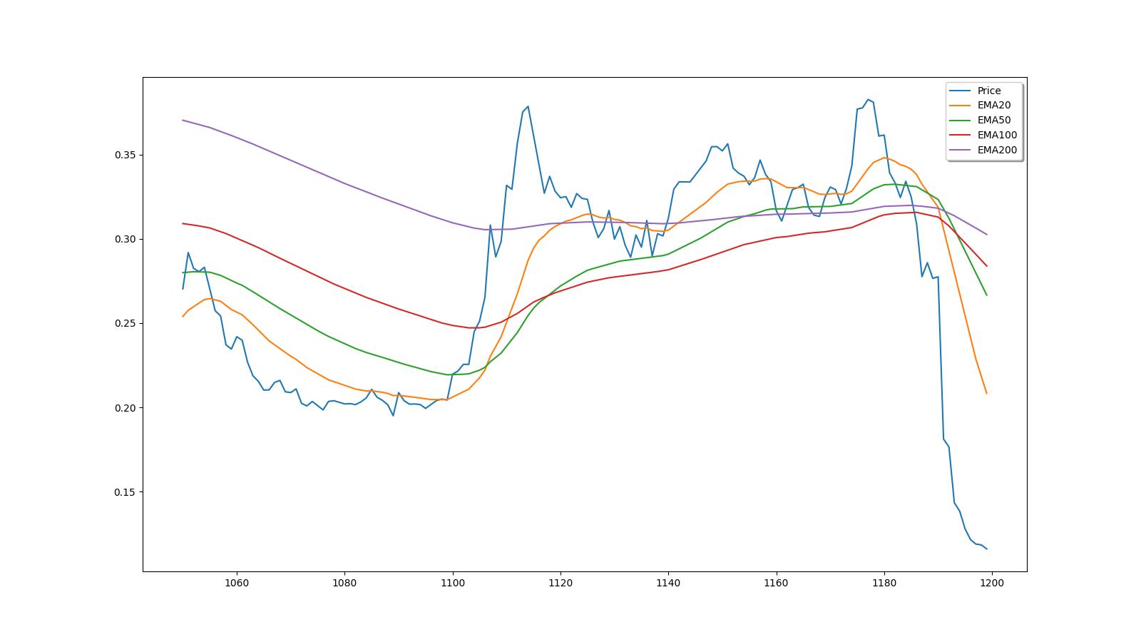 Italian National Football Team Fan Token Exponential Moving Averages