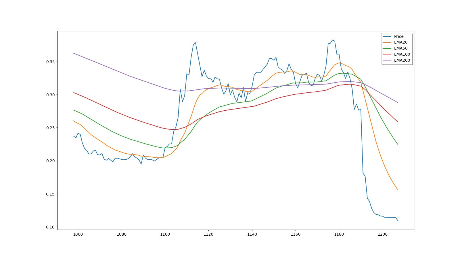 Italian National Football Team Fan Token Exponential Moving Averages
