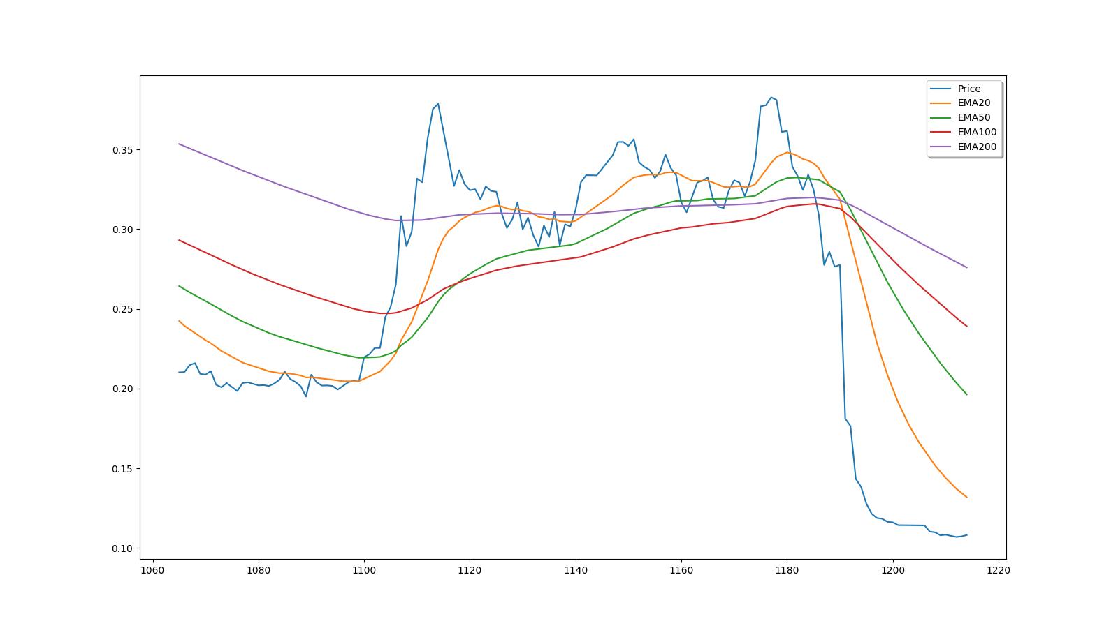 Italian National Football Team Fan Token Exponential Moving Averages