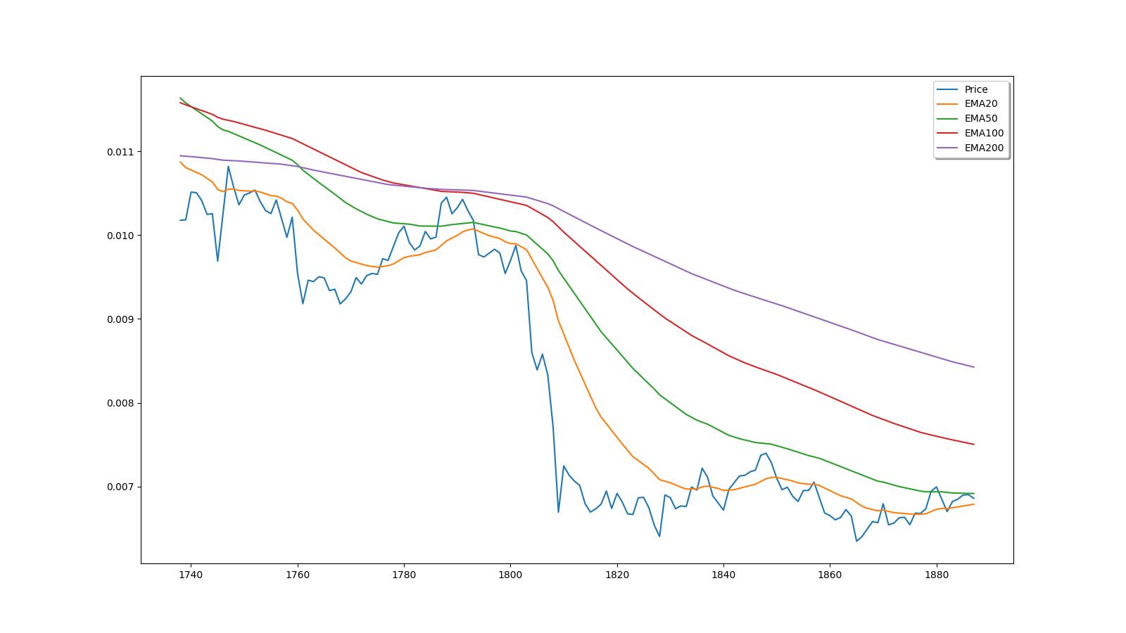 ITAM Games Exponential Moving Averages