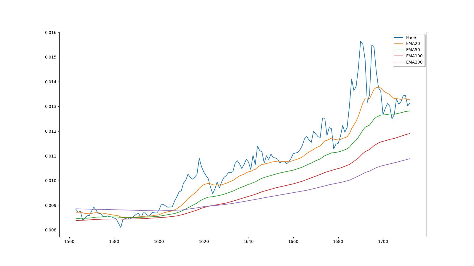 ITAM Games Exponential Moving Averages