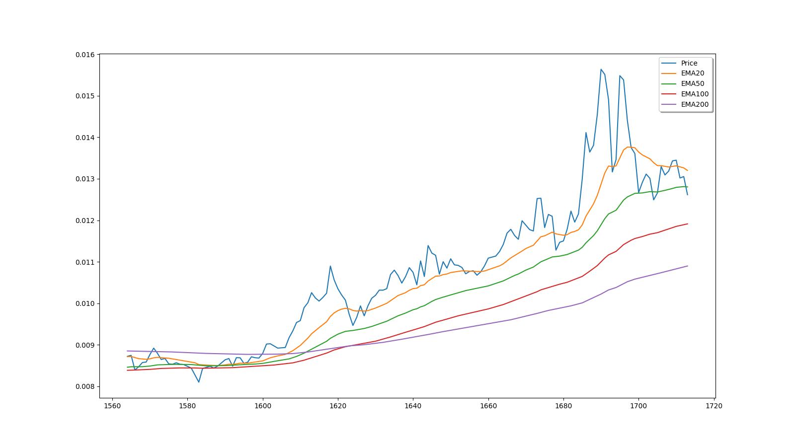 ITAM Games Exponential Moving Averages