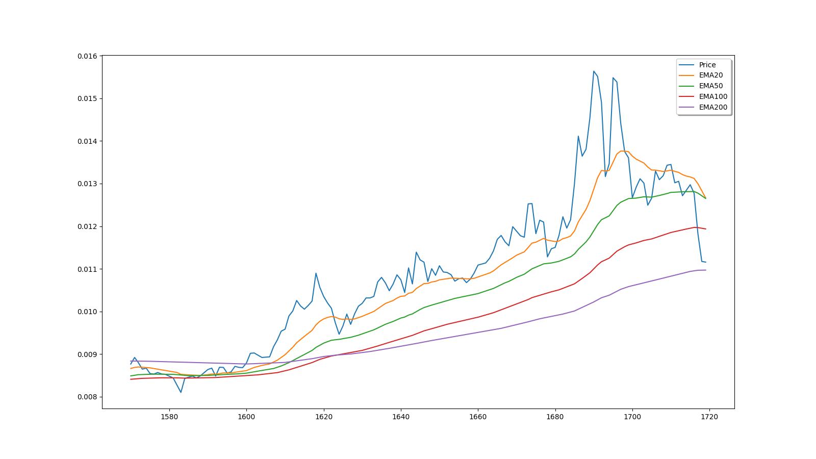 ITAM Games Exponential Moving Averages