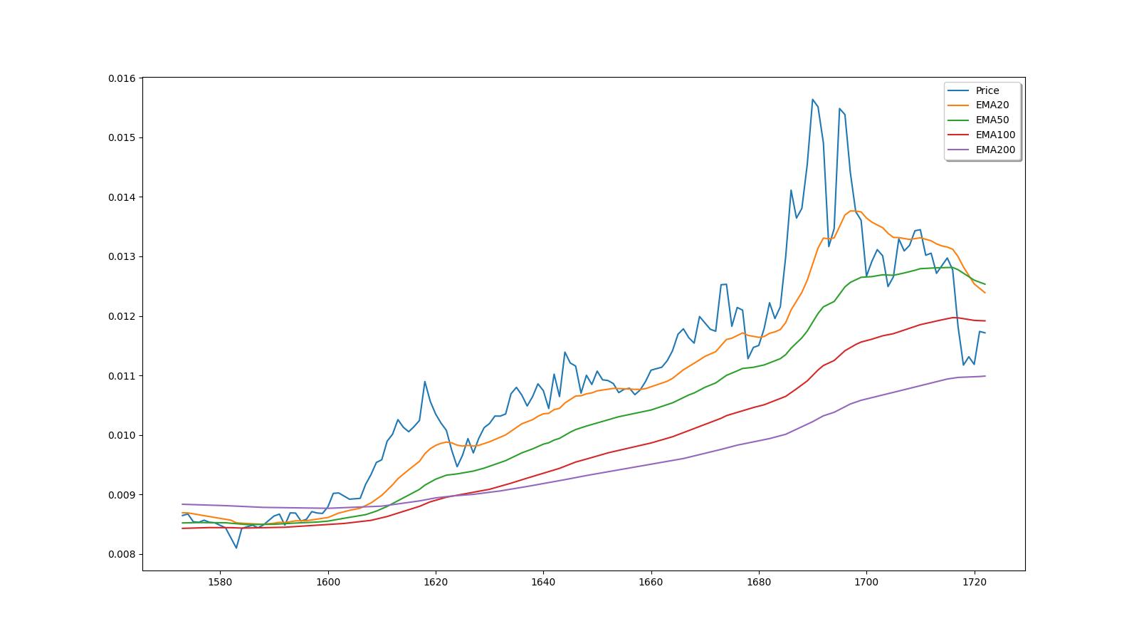 ITAM Games Exponential Moving Averages