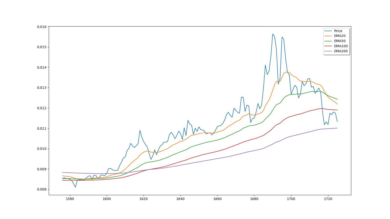 ITAM Games Exponential Moving Averages
