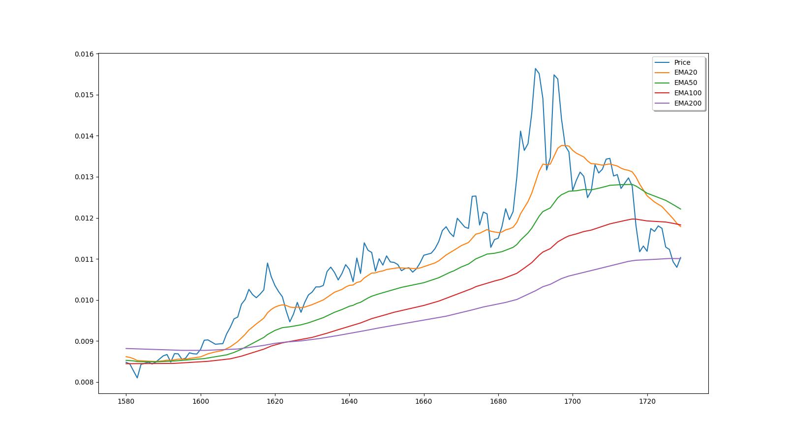 ITAM Games Exponential Moving Averages