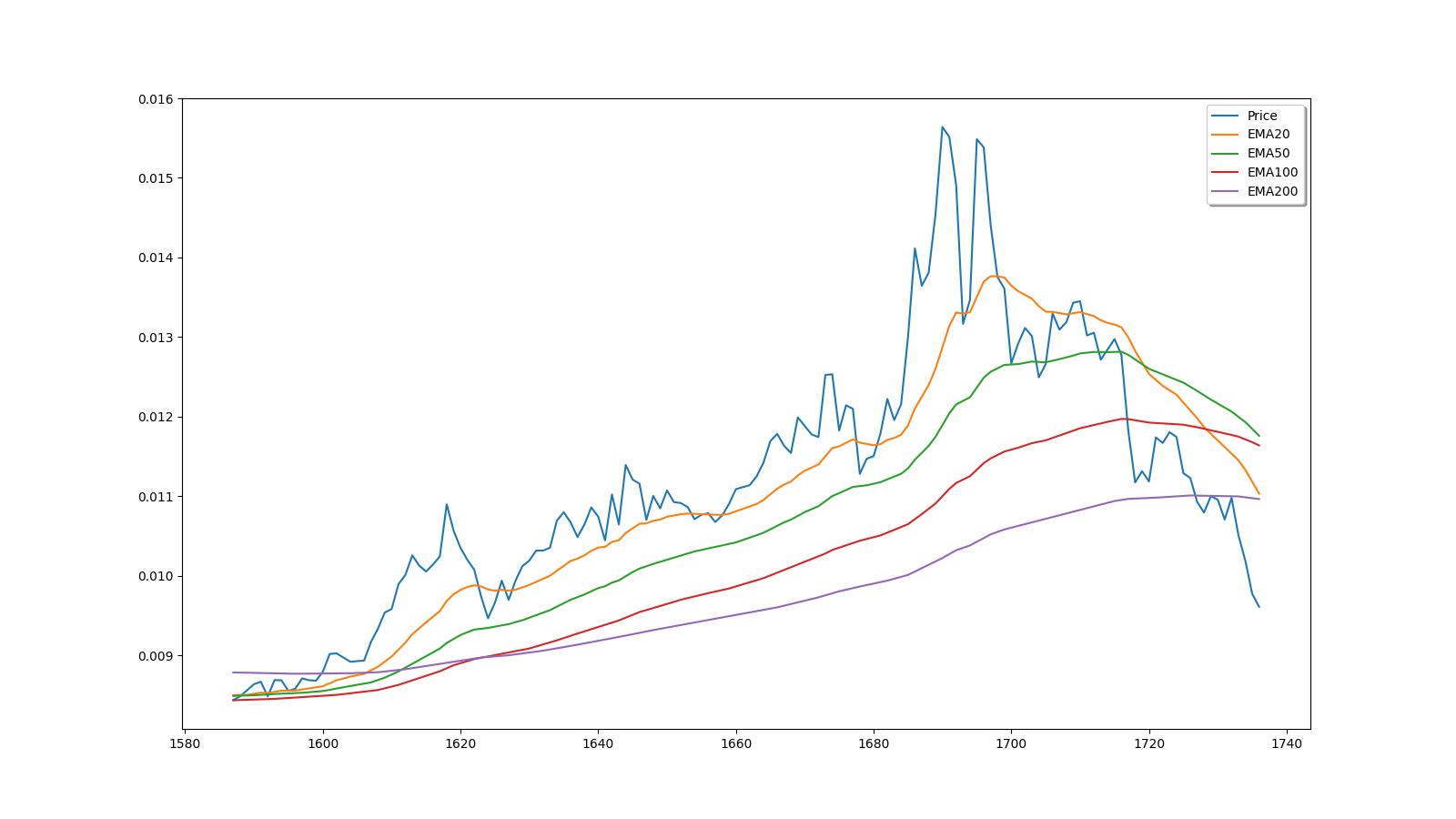 ITAM Games Exponential Moving Averages