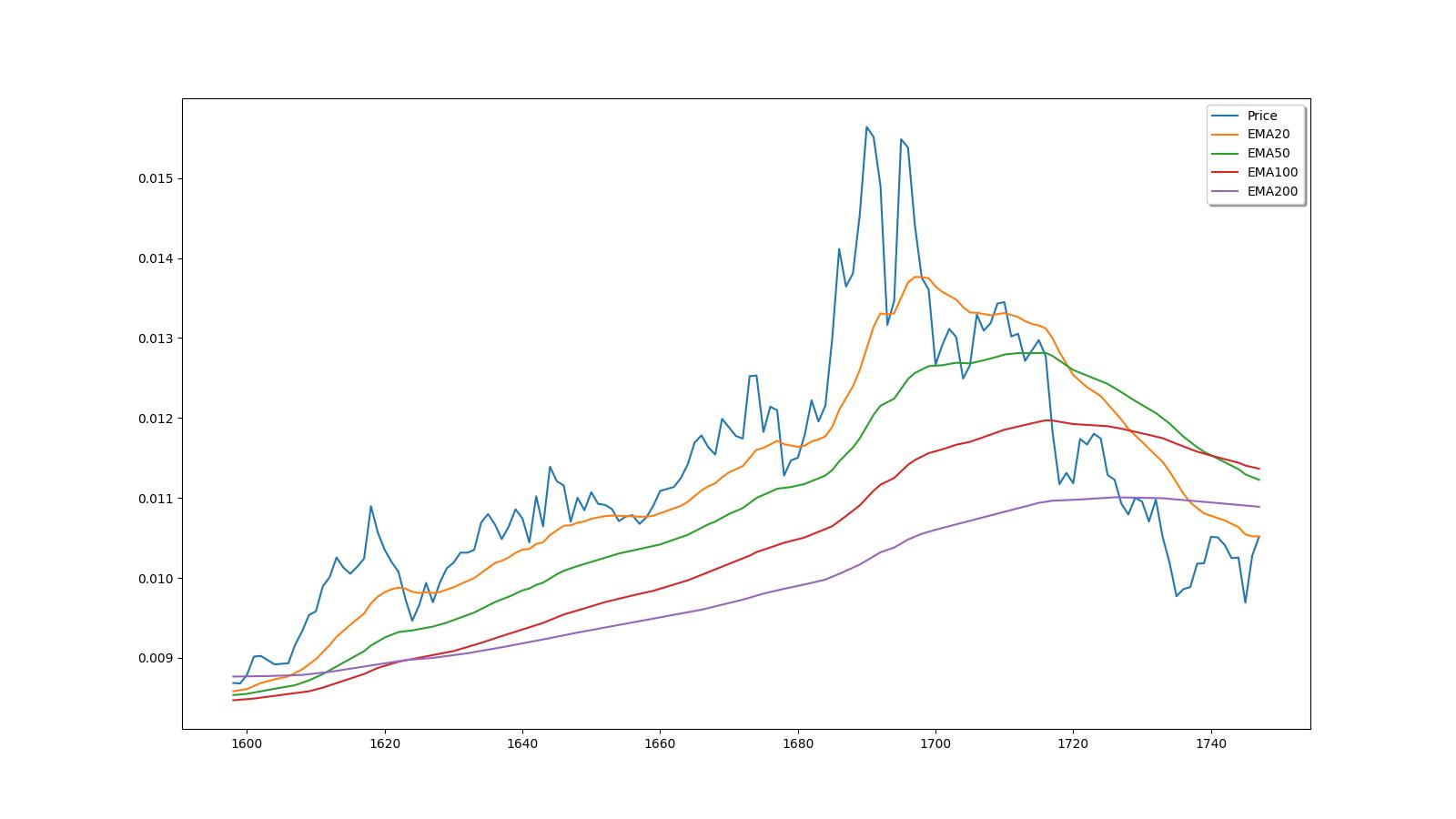 ITAM Games Exponential Moving Averages