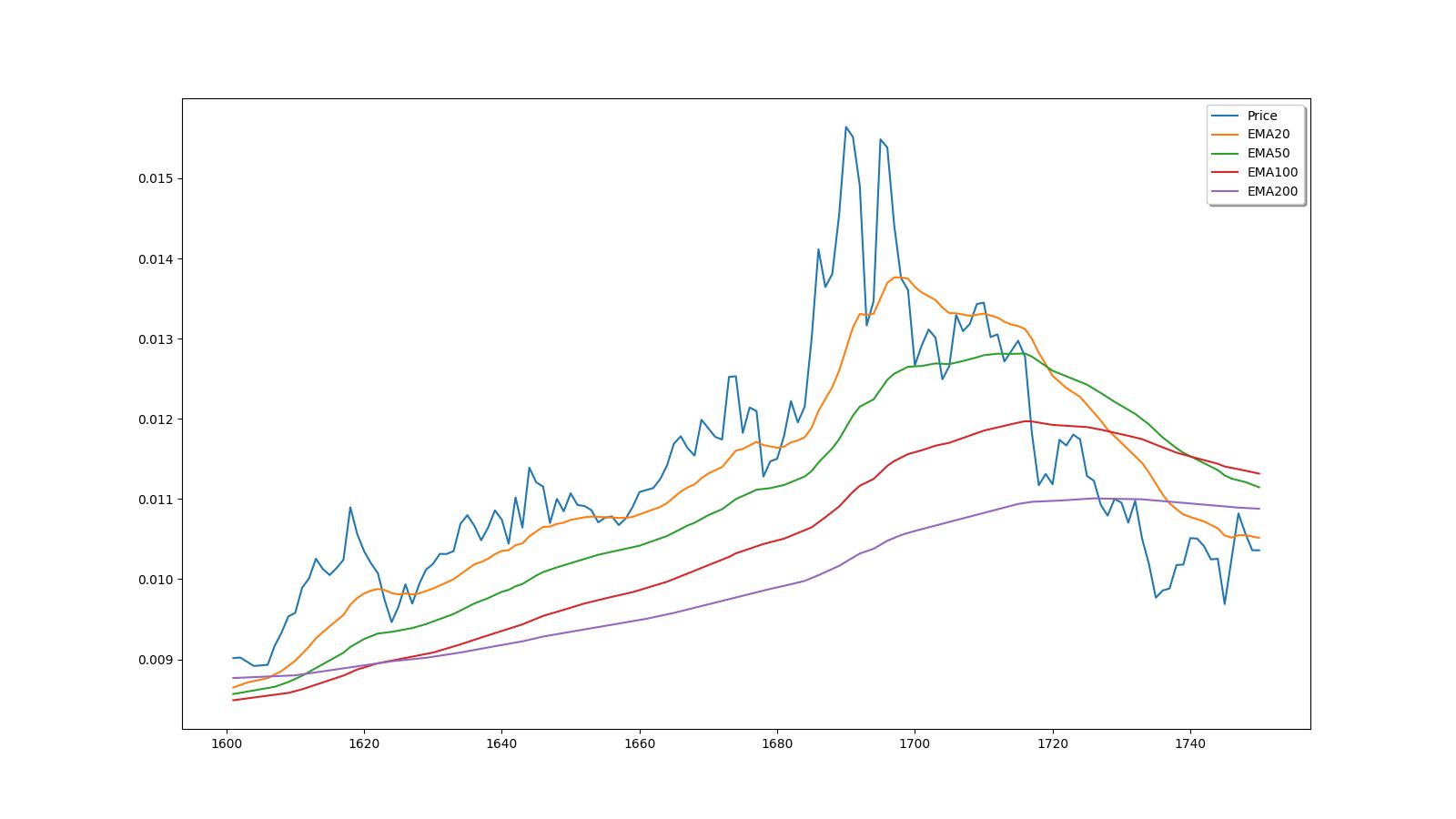 ITAM Games Exponential Moving Averages