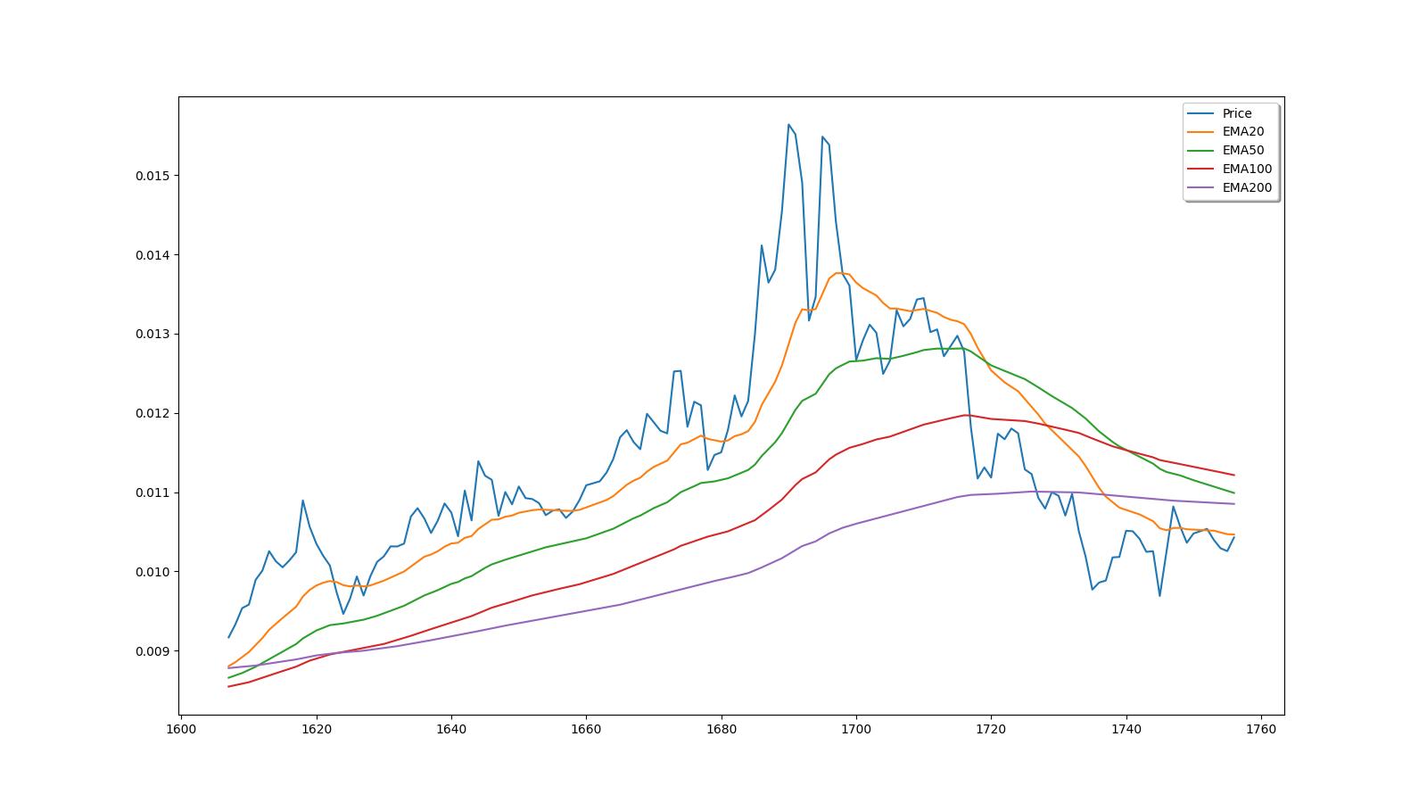 ITAM Games Exponential Moving Averages