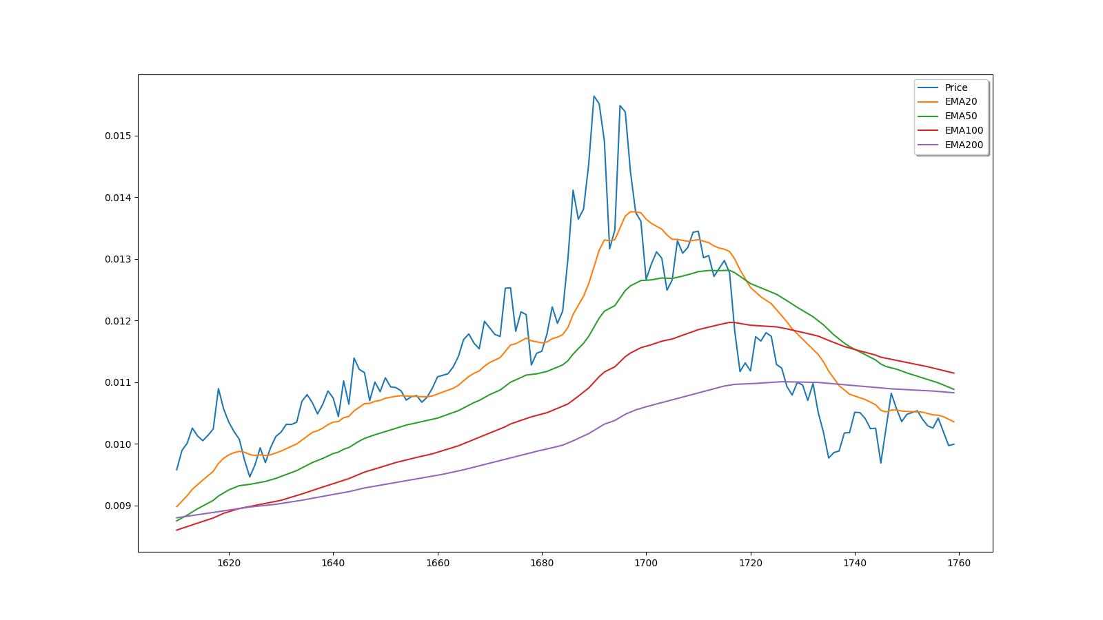 ITAM Games Exponential Moving Averages