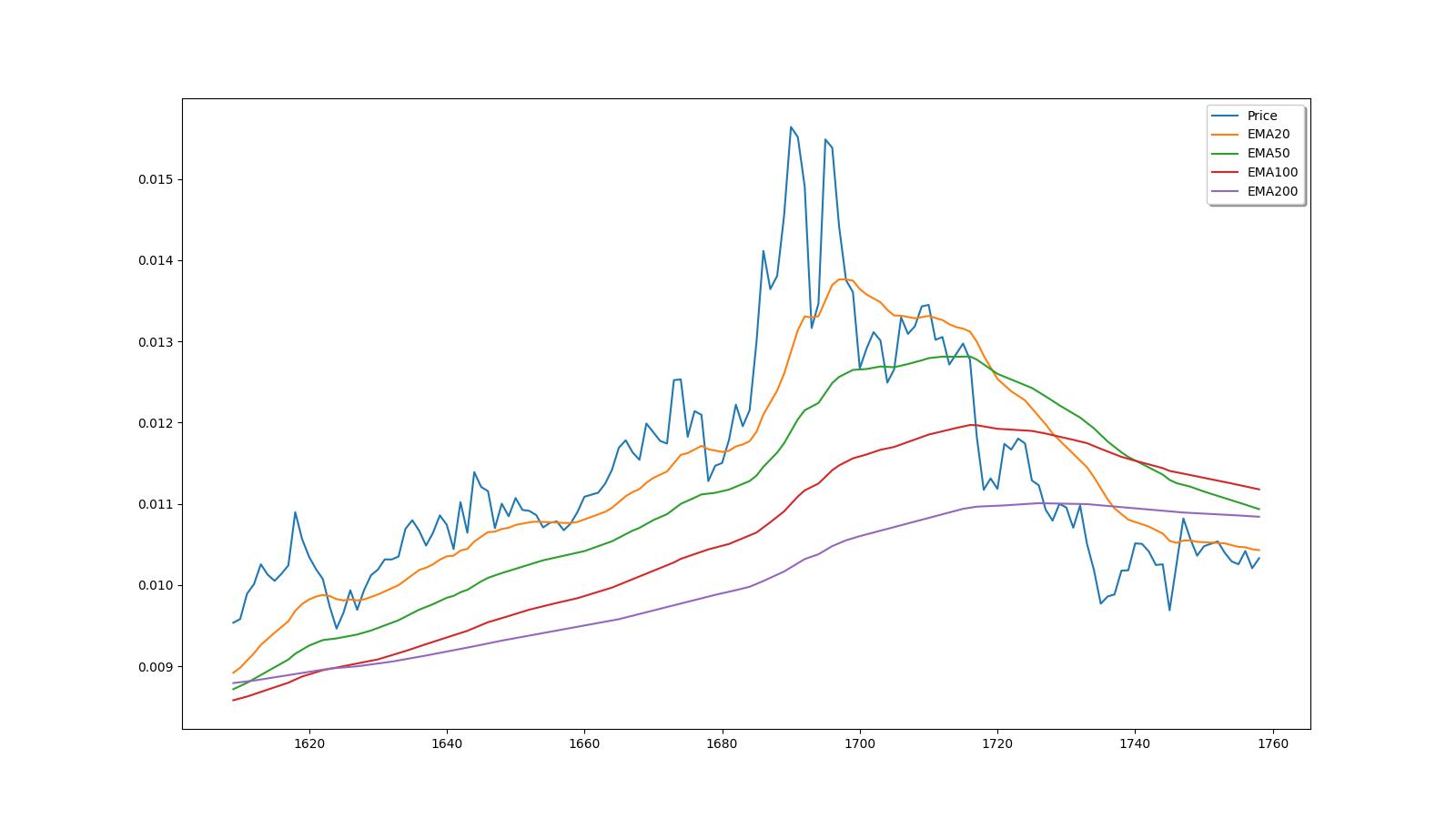 ITAM Games Exponential Moving Averages
