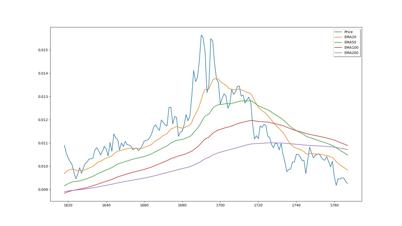 ITAM Games Exponential Moving Averages