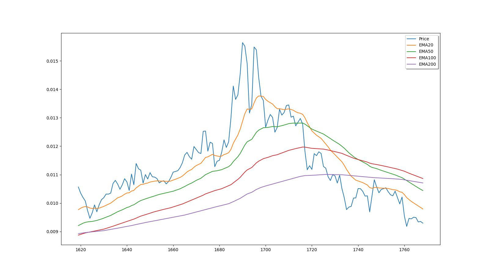 ITAM Games Exponential Moving Averages