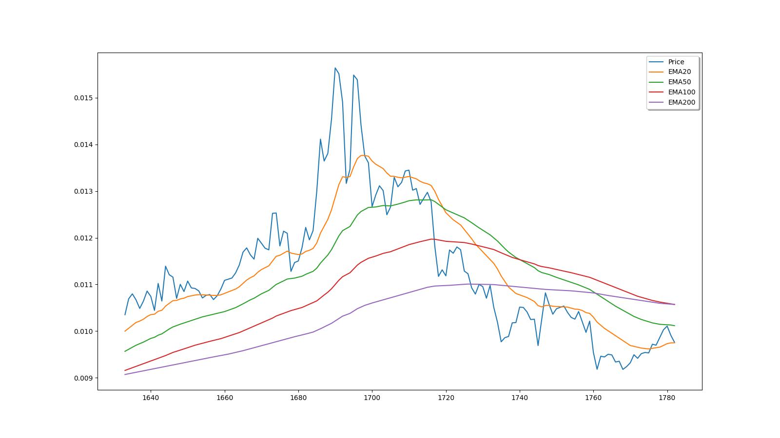 ITAM Games Exponential Moving Averages