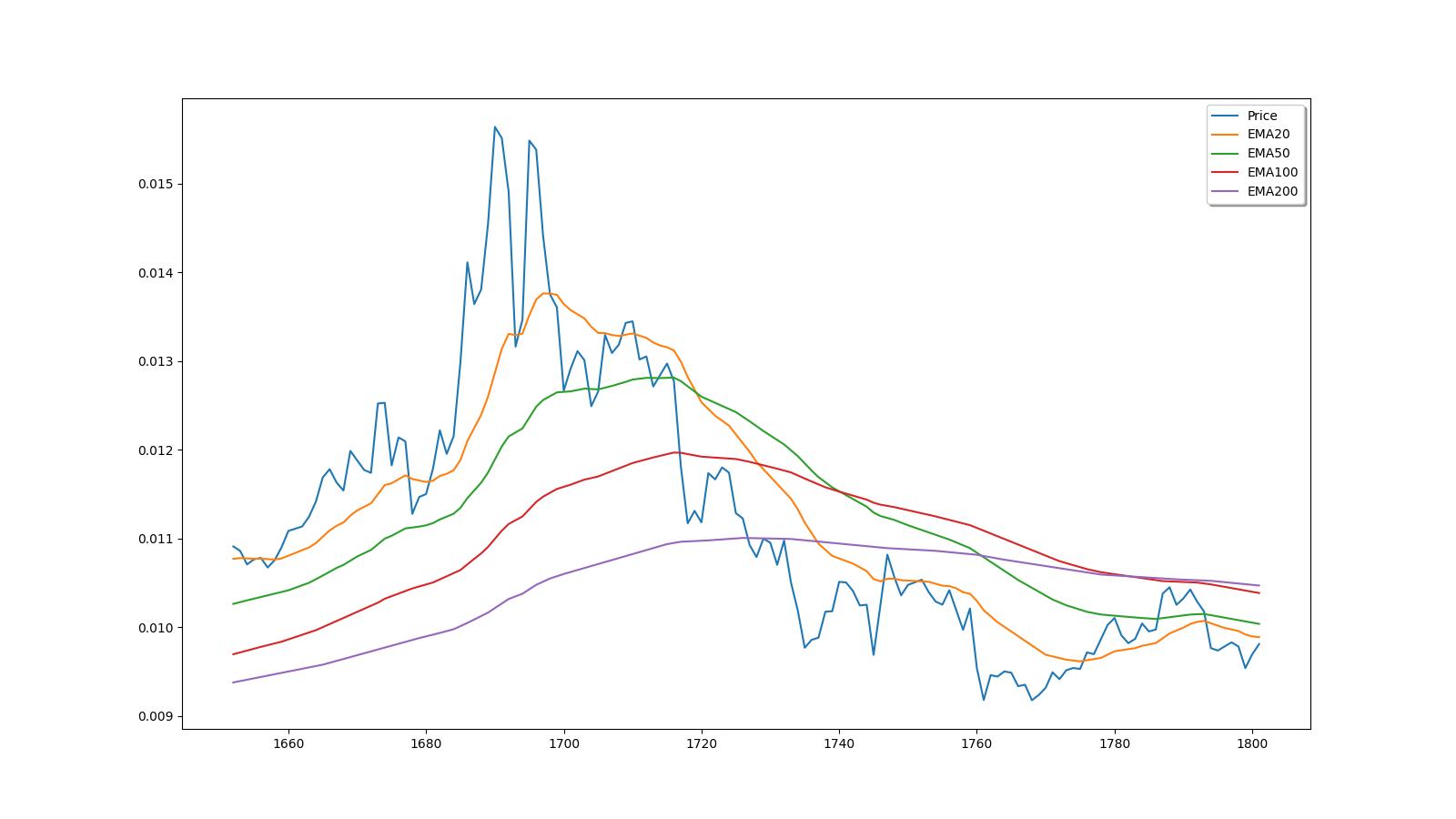 ITAM Games Exponential Moving Averages