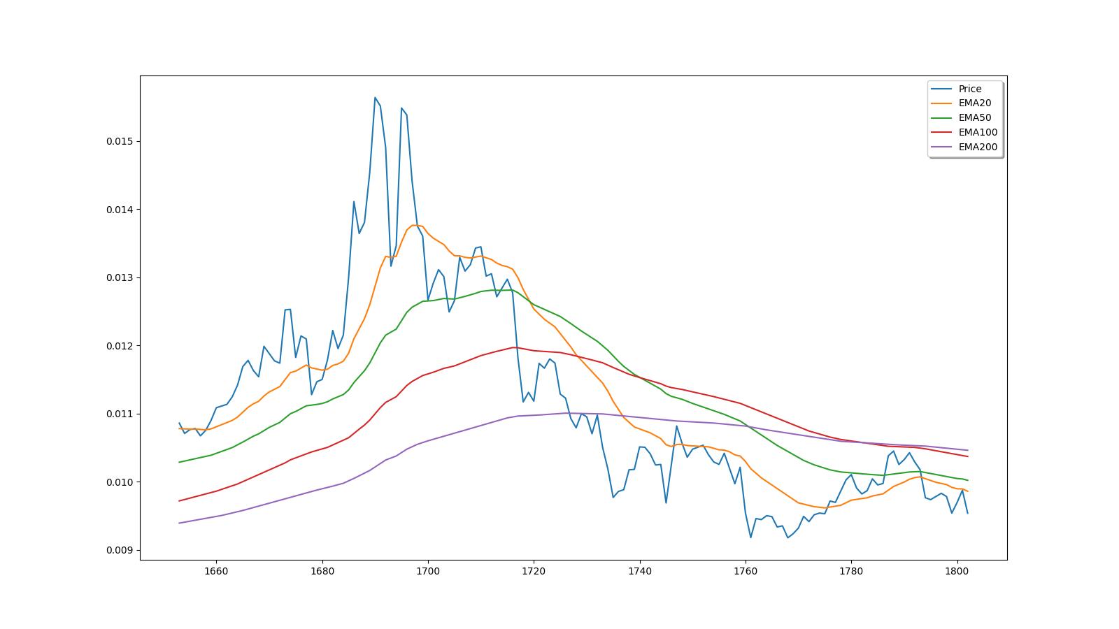 ITAM Games Exponential Moving Averages