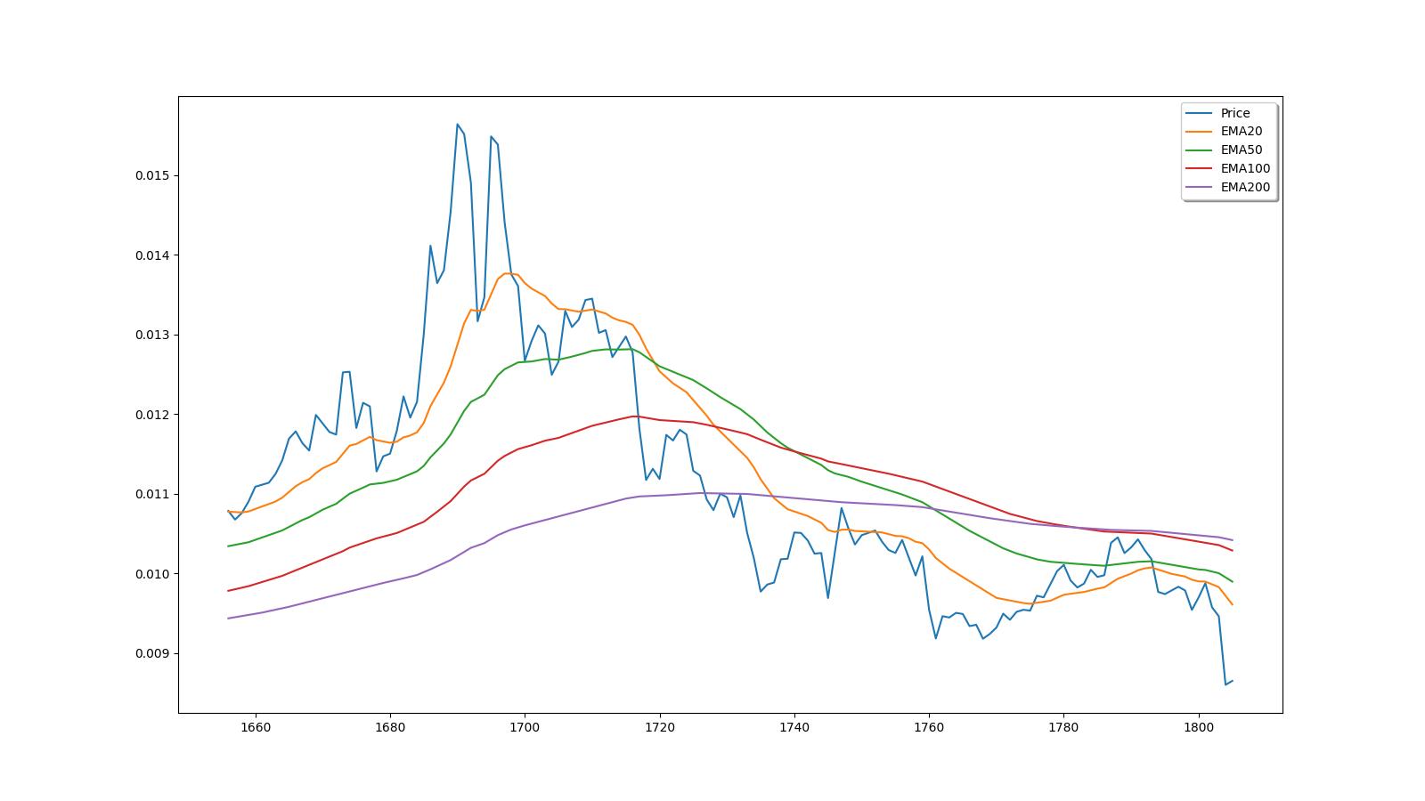 ITAM Games Exponential Moving Averages