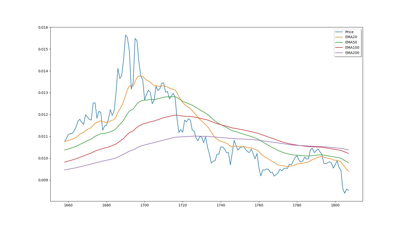 ITAM Games Exponential Moving Averages
