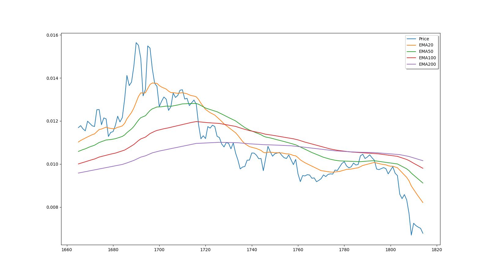 ITAM Games Exponential Moving Averages