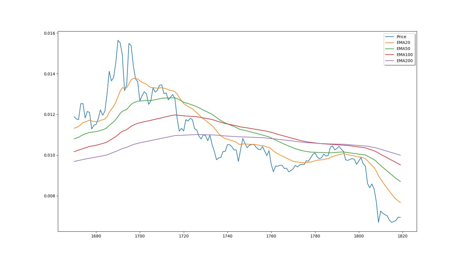 ITAM Games Exponential Moving Averages