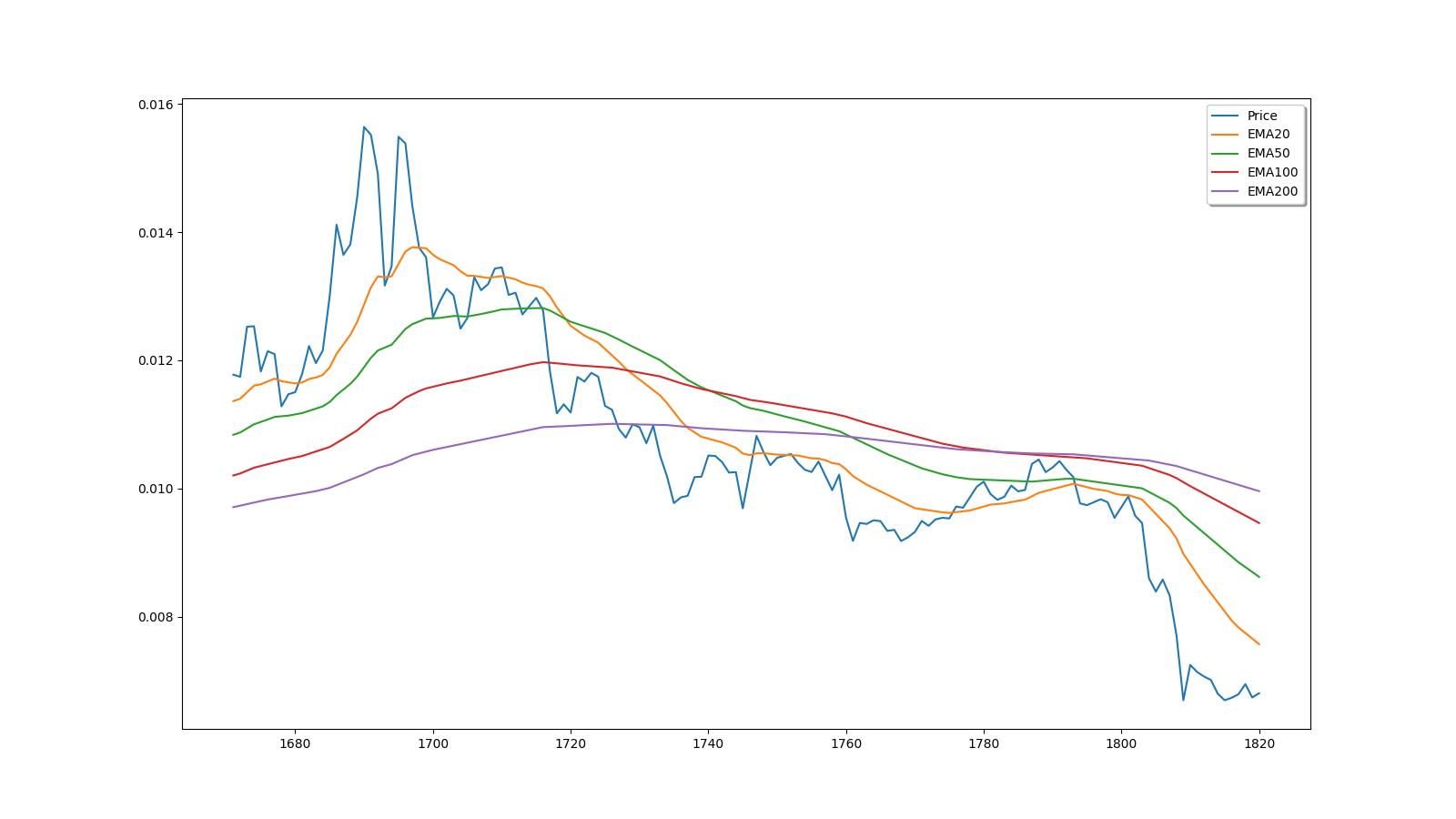 ITAM Games Exponential Moving Averages
