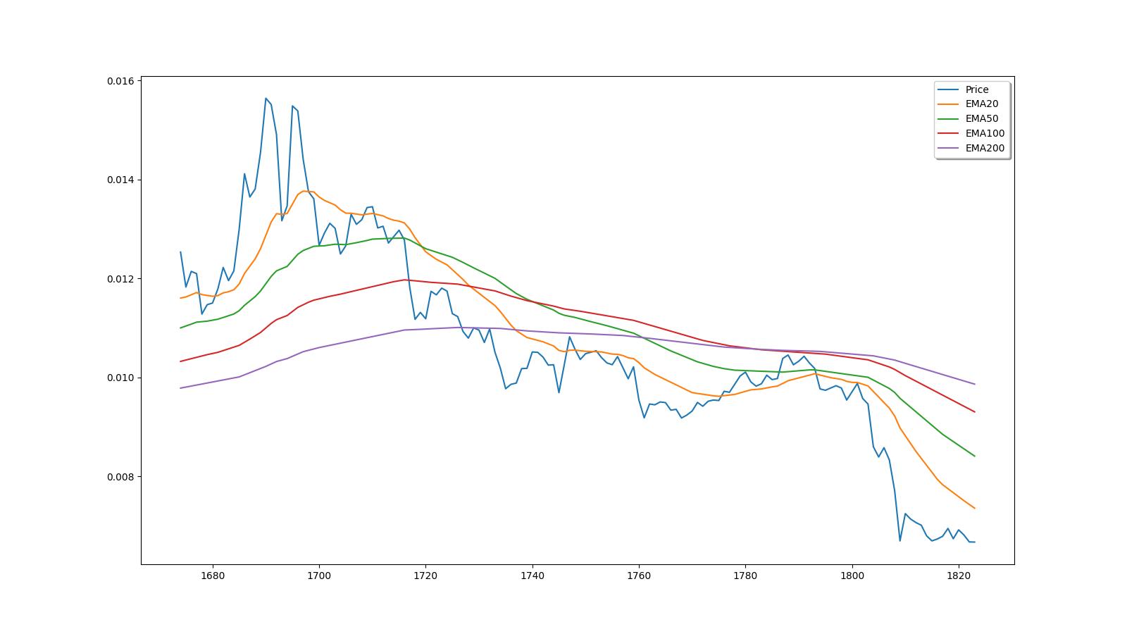 ITAM Games Exponential Moving Averages