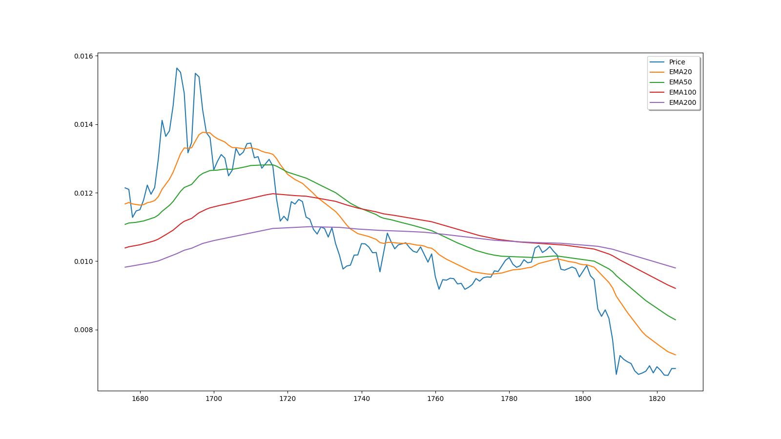 ITAM Games Exponential Moving Averages