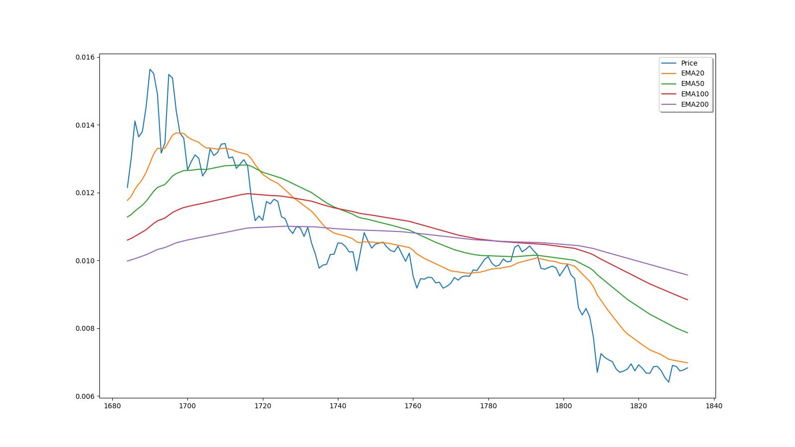 ITAM Games Exponential Moving Averages