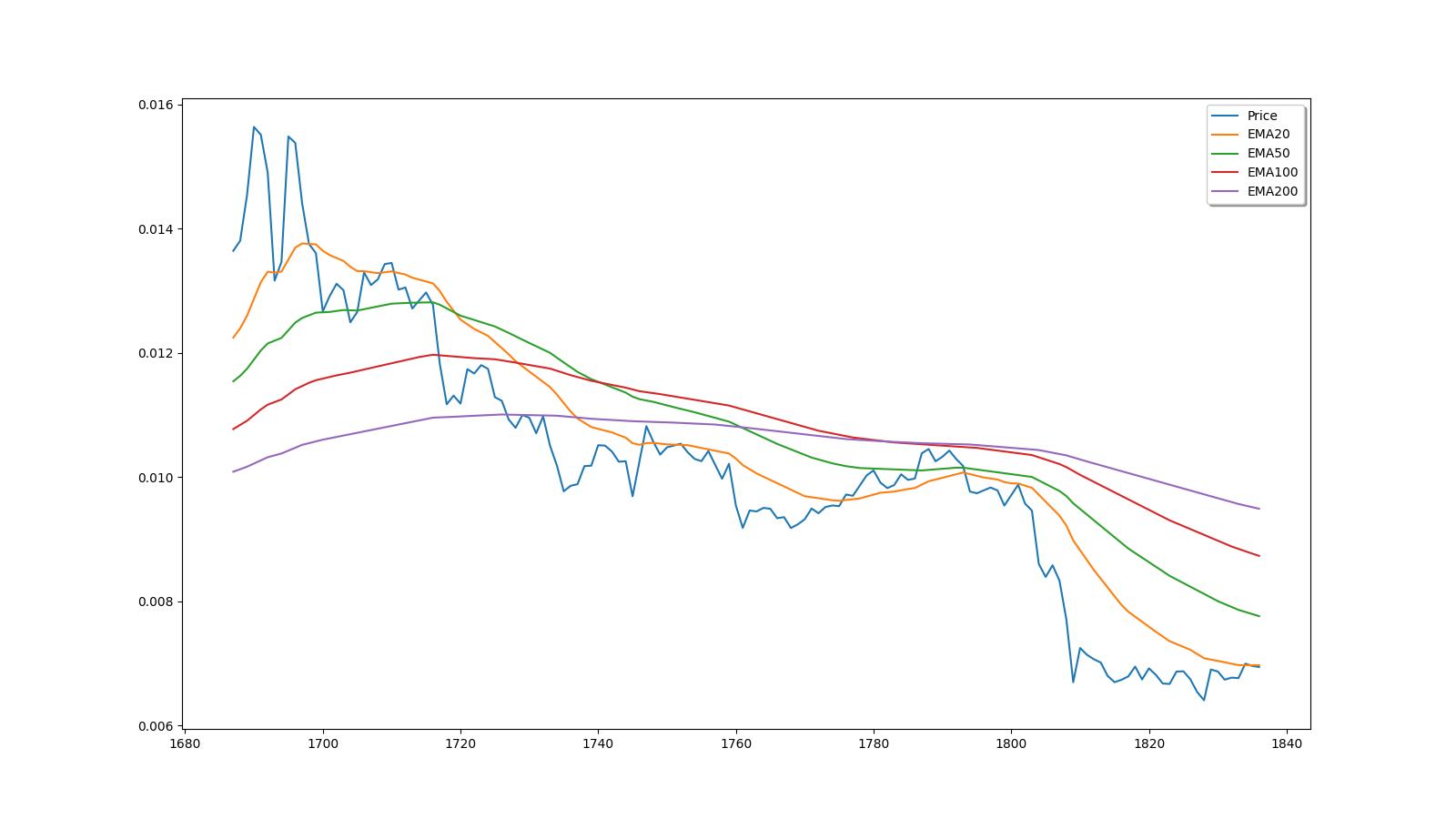 ITAM Games Exponential Moving Averages