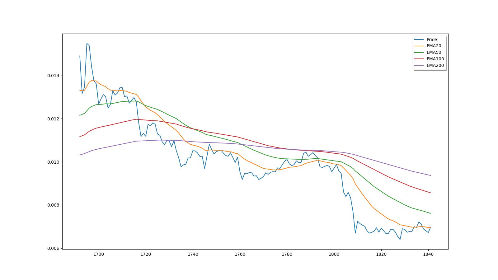 ITAM Games Exponential Moving Averages