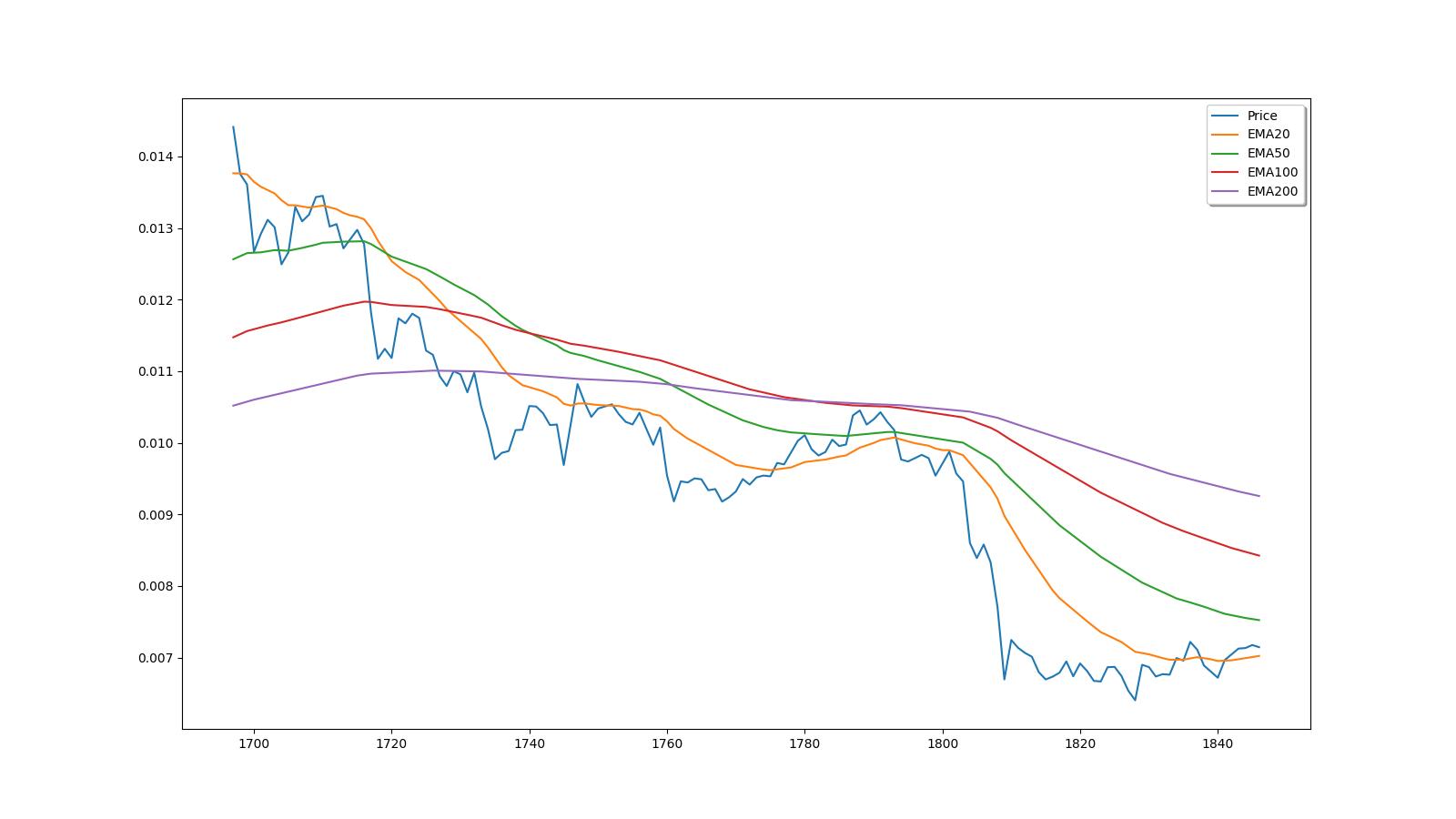ITAM Games Exponential Moving Averages