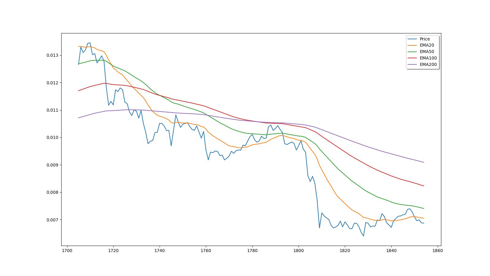ITAM Games Exponential Moving Averages