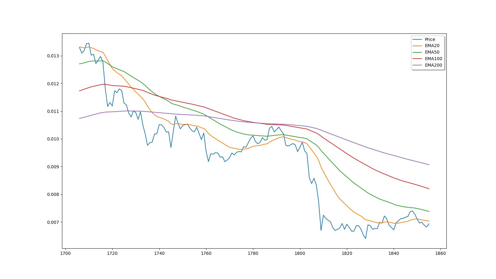 ITAM Games Exponential Moving Averages