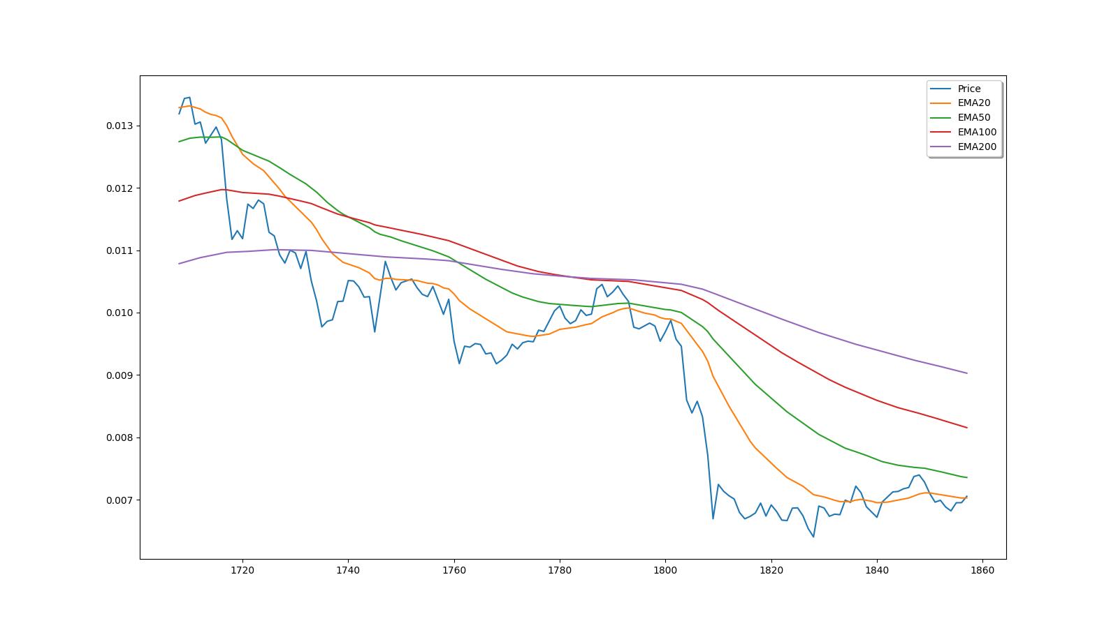 ITAM Games Exponential Moving Averages