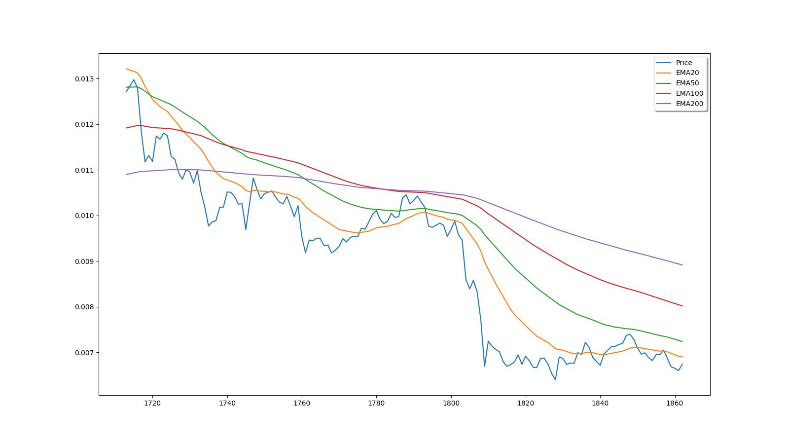 ITAM Games Exponential Moving Averages