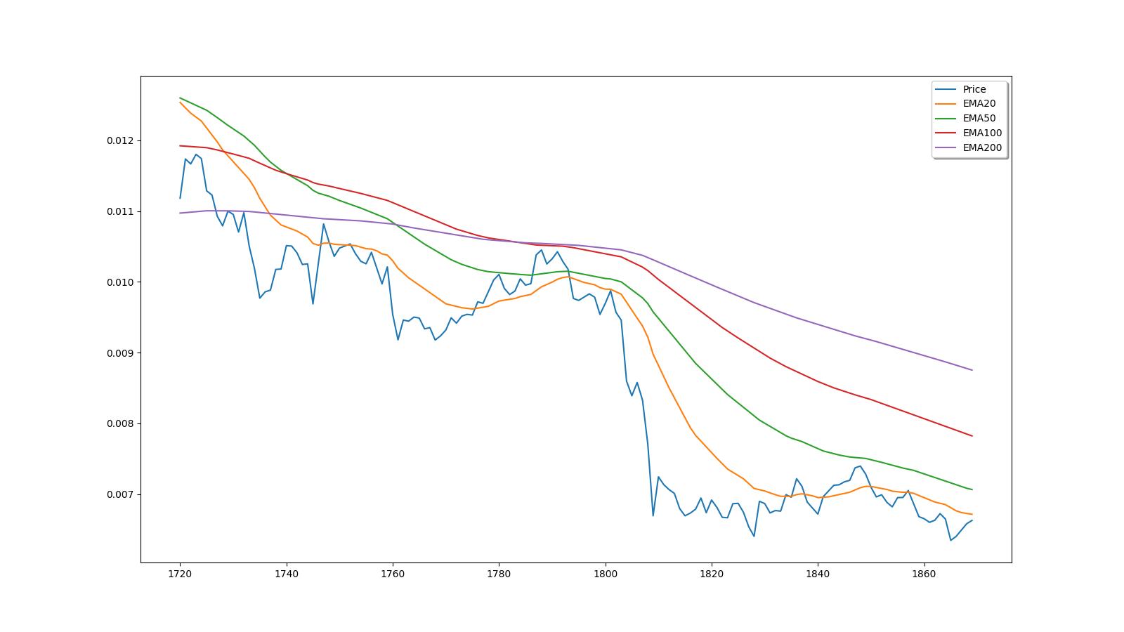 ITAM Games Exponential Moving Averages