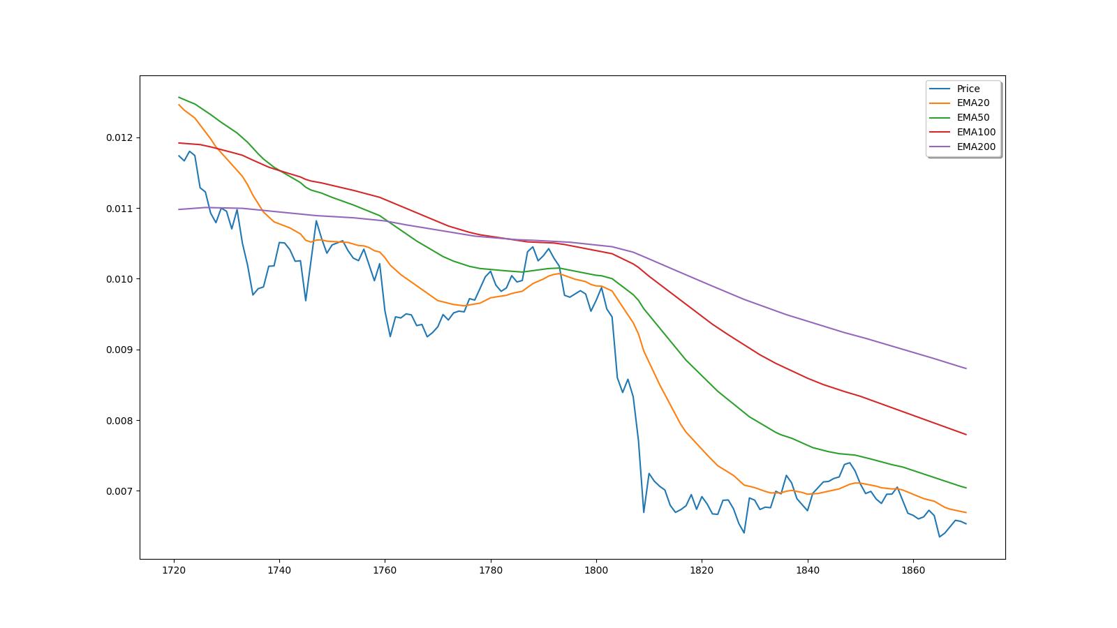 ITAM Games Exponential Moving Averages