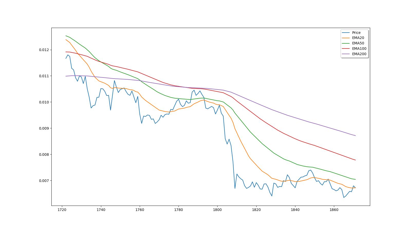 ITAM Games Exponential Moving Averages