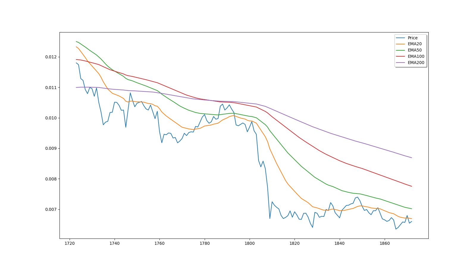 ITAM Games Exponential Moving Averages